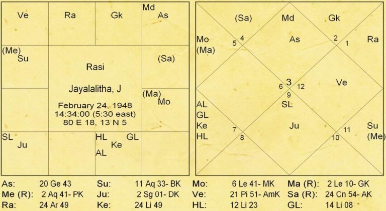 Adhi Yogas from Jaimini Perspective by Iranganti Rangacharya