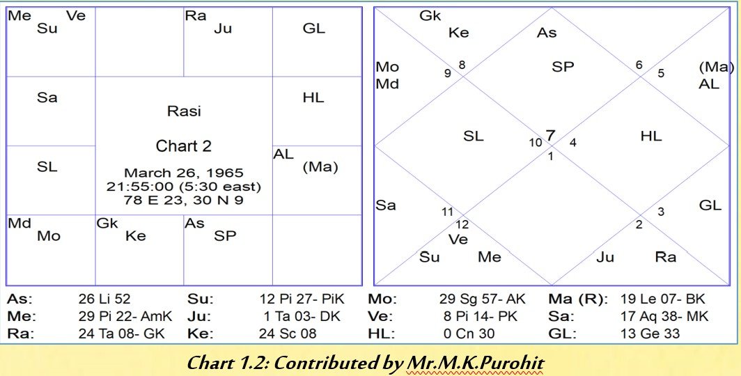Ayur Jyotish - Medical Astrology Part - 3 by Vinayak Bhatt